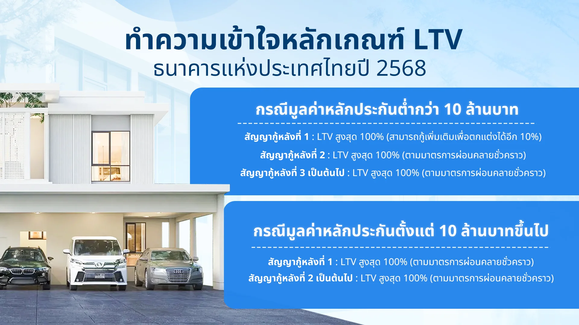 อัปเดตมาตรการ LTV 2568 ช่วยคนกู้ซื้อบ้านเพื่ออยู่อาศัยจริง